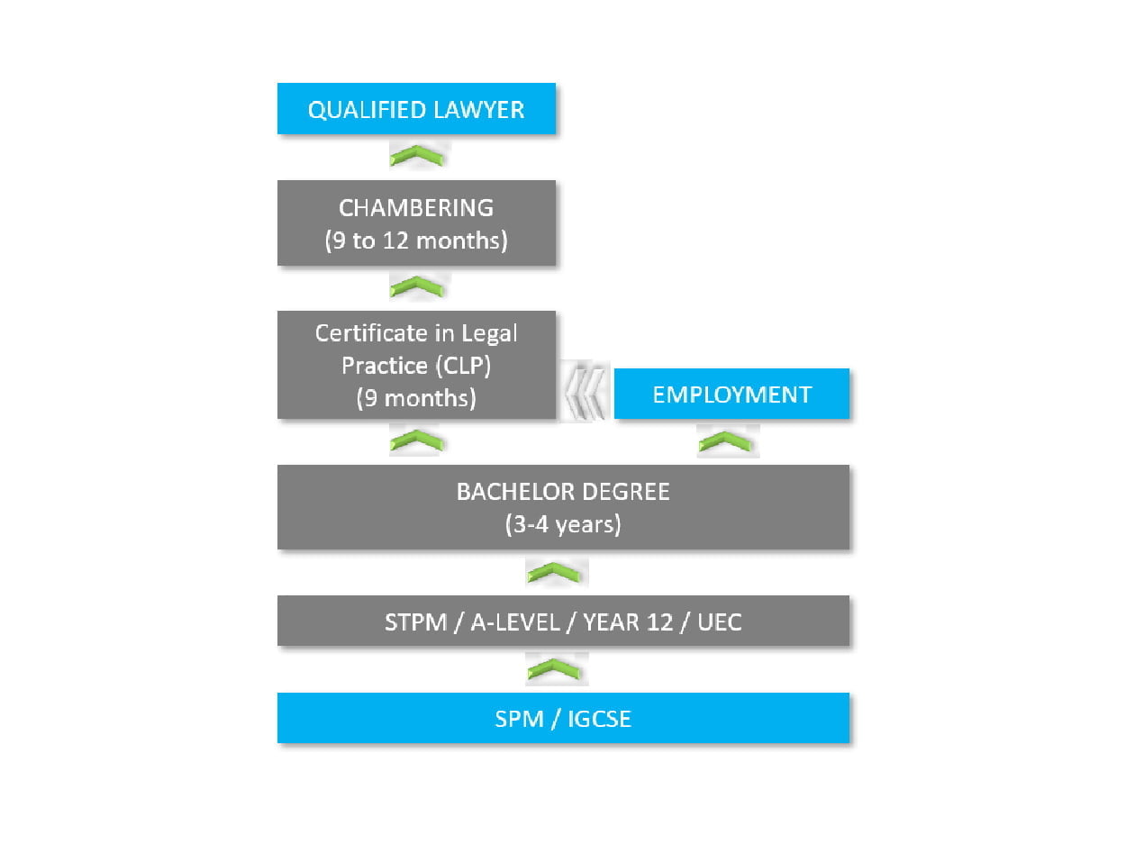 Professional recognition : Law - AUG Student Services